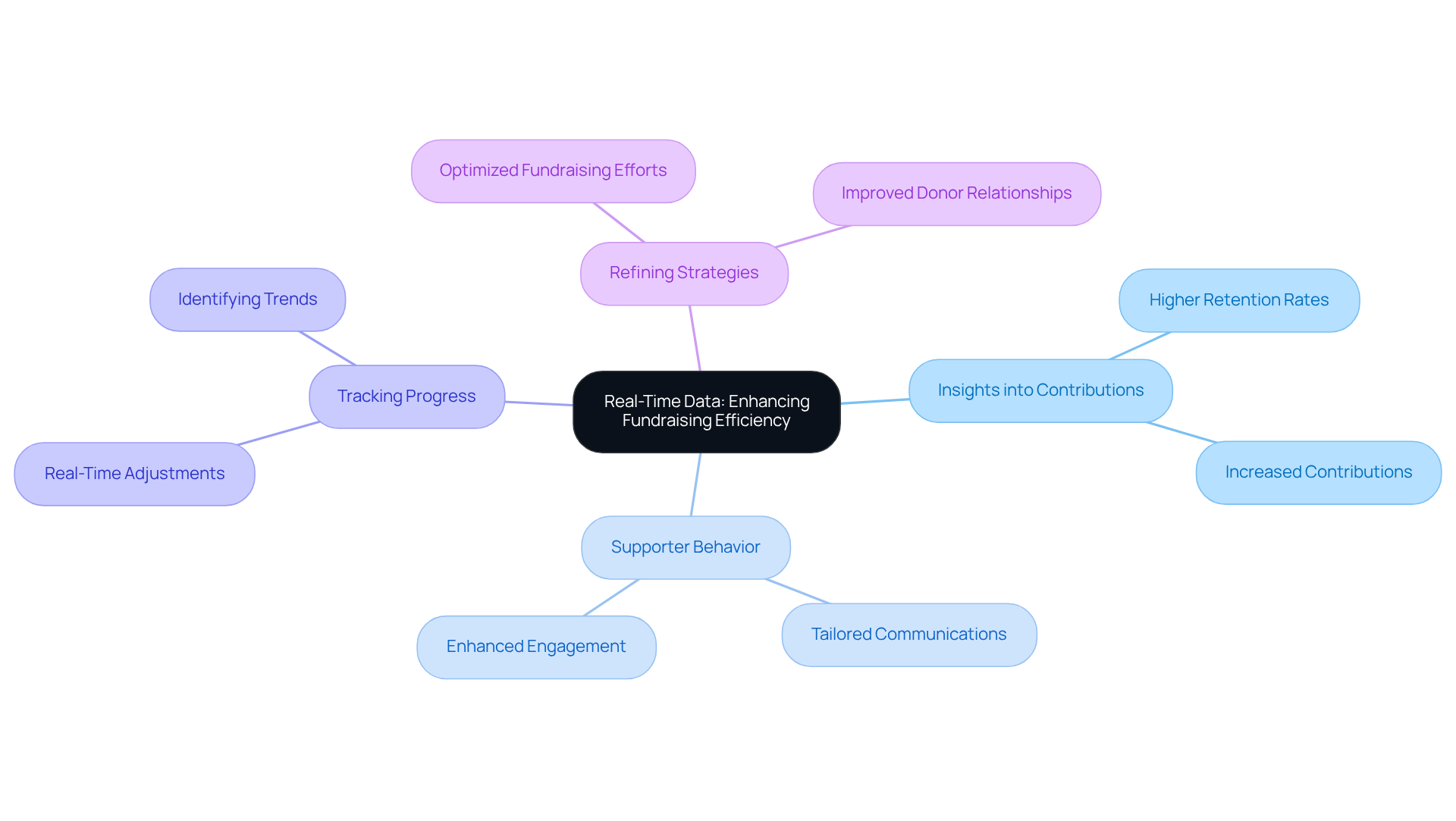 The central node represents the main theme of real-time data in fundraising. Each branch shows a key benefit or aspect, and the sub-branches provide specific examples or outcomes related to that benefit.