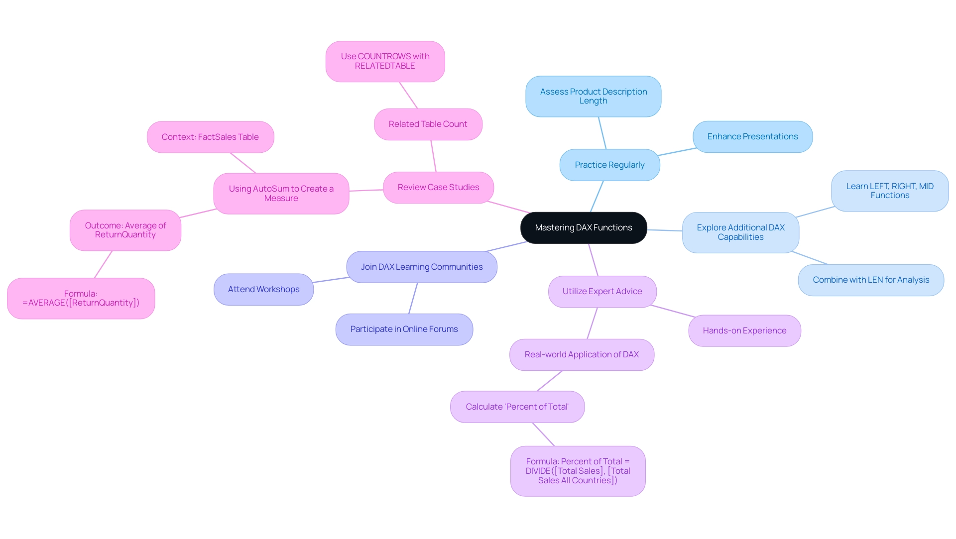 Each branch represents a key strategy for mastering DAX functions, with sub-nodes providing specific actions or insights related to that strategy.