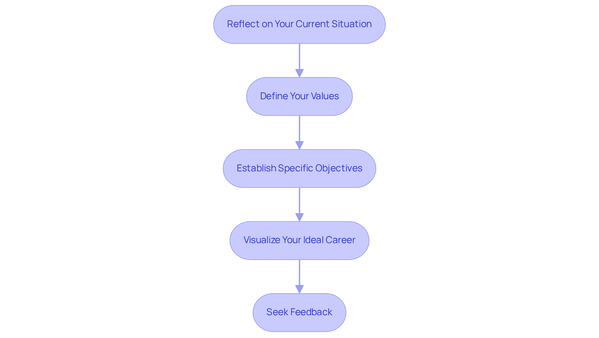 Each box represents a step in your journey to clarify your career aspirations. Follow the arrows to see how each step builds on the last, guiding you toward a fulfilling professional life.