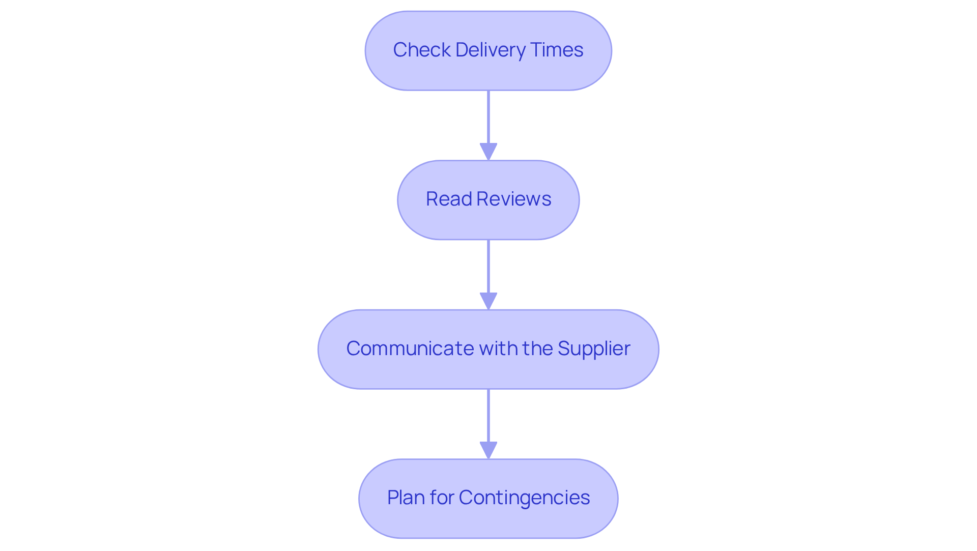 Follow the arrows from one step to the next to see how to ensure your trophy arrives on time and from a reliable supplier. Each box represents an important action to take.