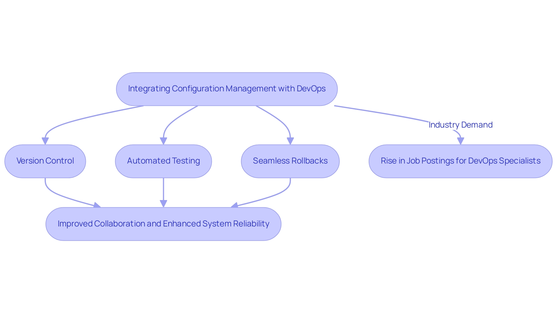 The main box represents the integration process, with arrows leading to benefits that enhance collaboration and system reliability.