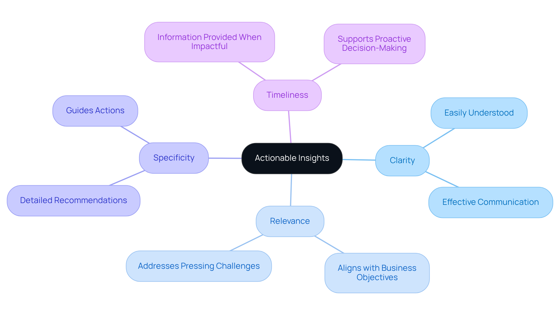 The central node represents actionable insights, while the branches show the key characteristics that define them. Each sub-branch provides additional details or examples, helping you understand how these traits contribute to effective decision-making.
