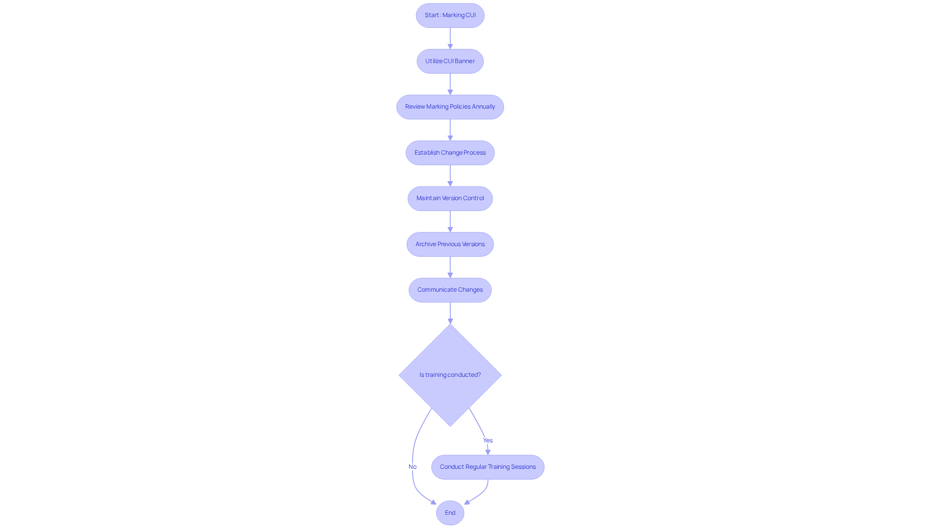 Follow the arrows to see the steps organizations should take for marking CUI. Each box represents an important action, ensuring compliance and keeping sensitive information secure. Follow the arrows to see the steps organizations should take for marking CUI. Each box represents an important action, ensuring compliance and keeping sensitive information secure.