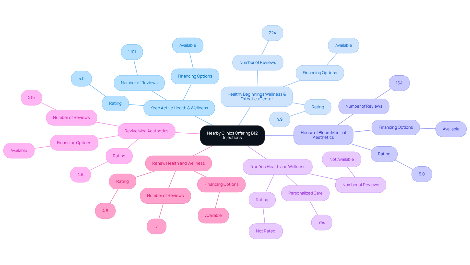 This mindmap helps you explore different clinics for B12 injections. Each branch represents a clinic, and the sub-branches show their ratings and special features. Follow the branches to find the best option for your health needs!