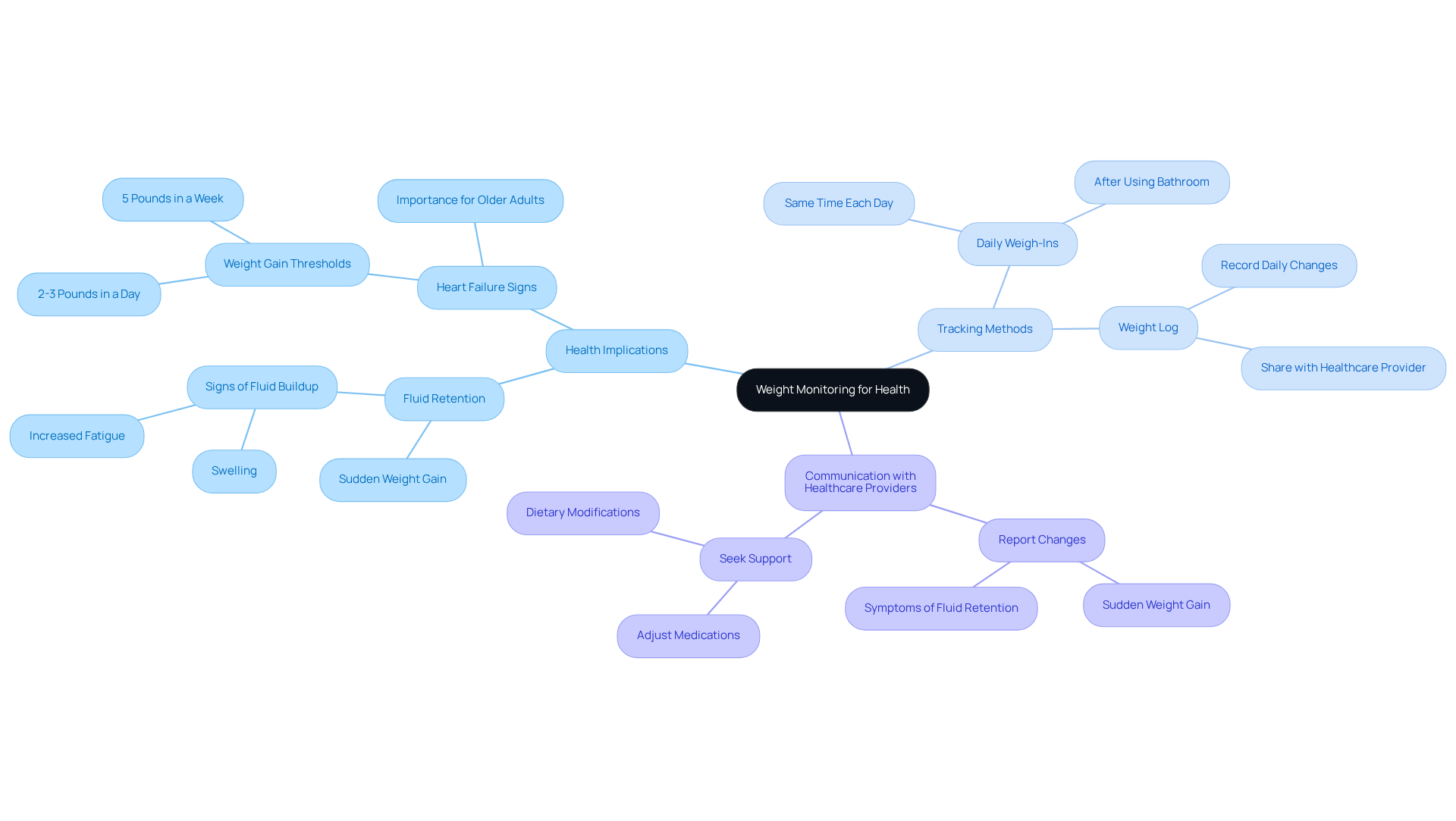 The center represents the main idea of weight monitoring. Each branch shows related topics, helping you see how they connect to your health and the importance of tracking weight changes.