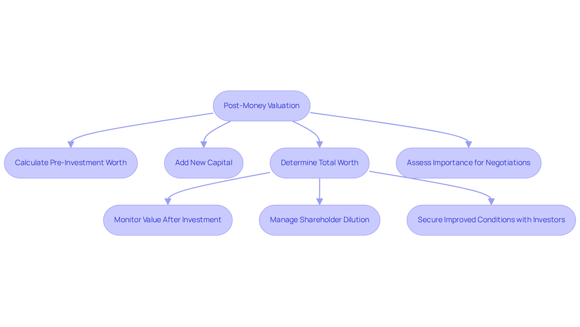 This flowchart illustrates the steps involved in understanding post-money valuation. Start at the top with the main concept, then follow the arrows to see how to calculate and leverage this valuation for better negotiations and decision-making.
