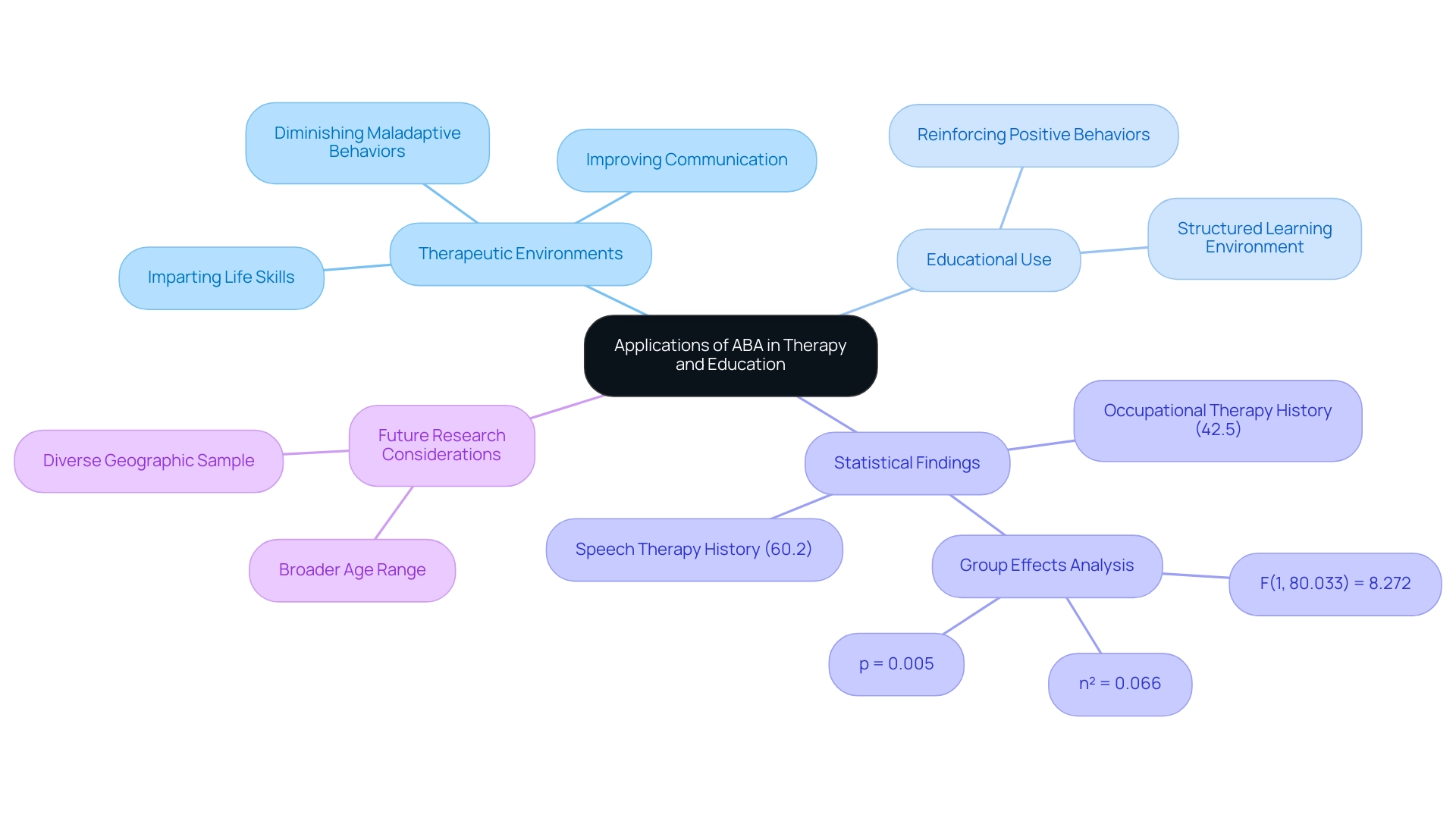 The central node represents the overall topic, with branches indicating various applications, benefits, statistical data, and future research considerations.