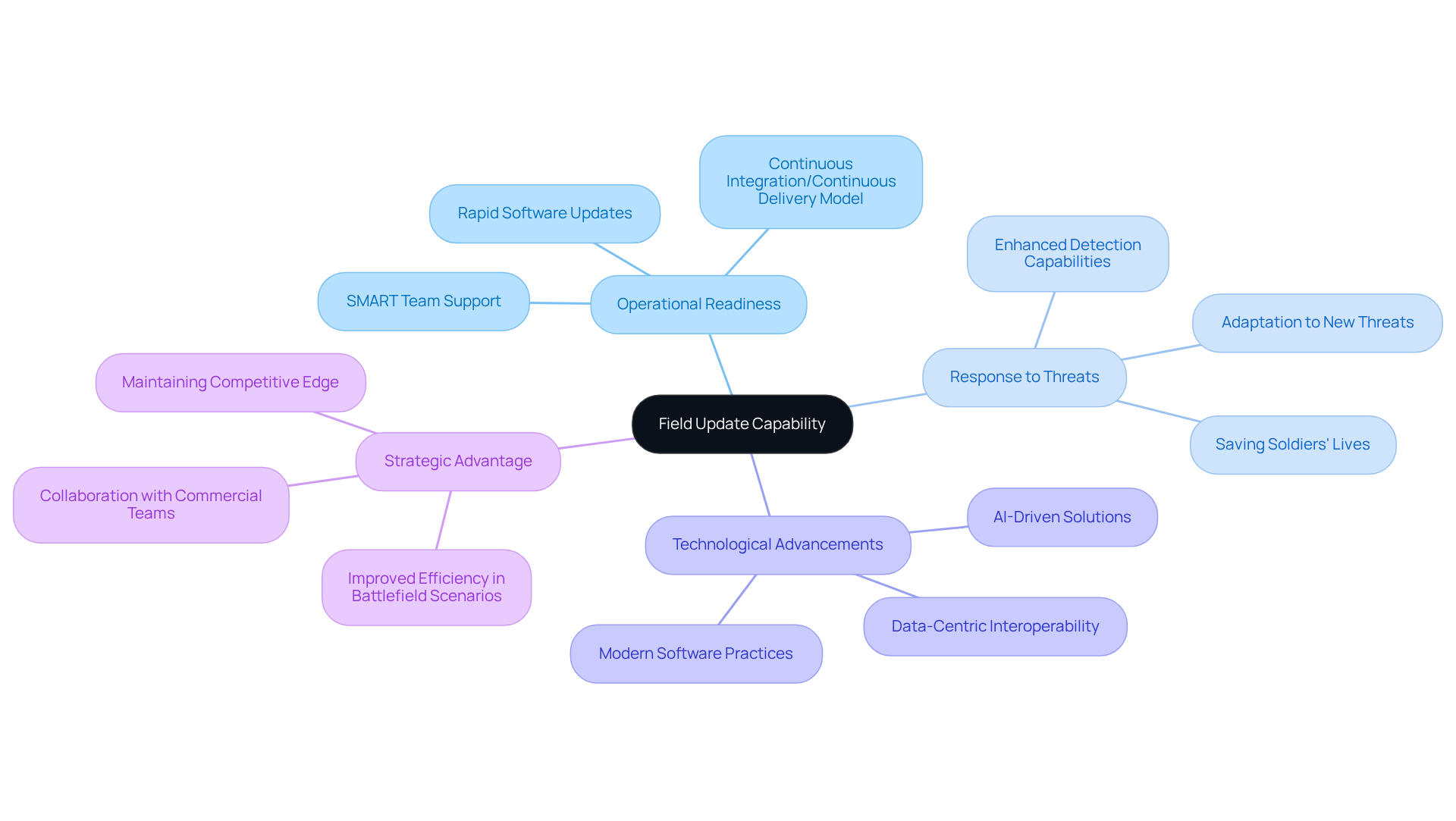 The center represents the main capability, while the branches illustrate how it supports operational readiness and efficiency in military operations. Each branch highlights a different aspect of the capability's importance. The center represents the main capability, while the branches illustrate how it supports operational readiness and efficiency in military operations. Each branch highlights a different aspect of the capability's importance.