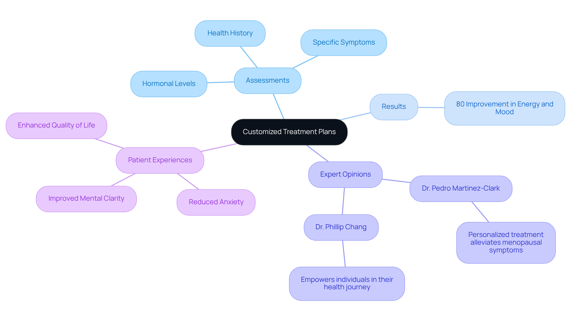 The central node represents the main theme of customized treatment. Each branch shows a different aspect of the approach, helping you see how they connect and contribute to effective hormone therapy.
