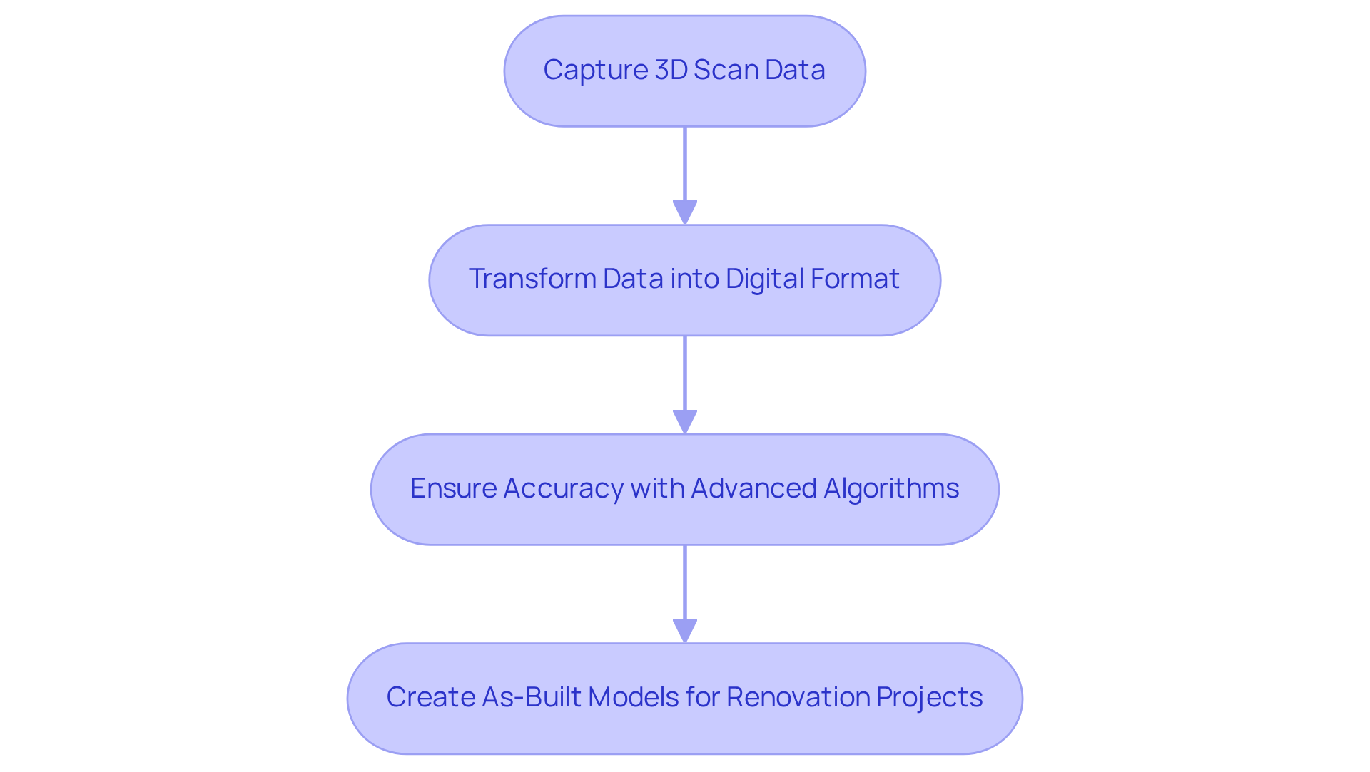 Each box represents a step in the process of converting 3D scan data into CAD models. Follow the arrows to see how each step leads to the next, ultimately aiding in effective planning and execution of renovation projects.