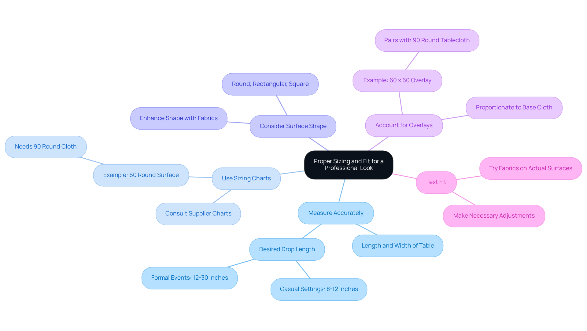 The central node represents the main topic, while the branches show key guidelines. Each guideline can be expanded to reveal more details, helping you understand how to achieve a polished look for your event. The central node represents the main topic, while the branches show key guidelines. Each guideline can be expanded to reveal more details, helping you understand how to achieve a polished look for your event.