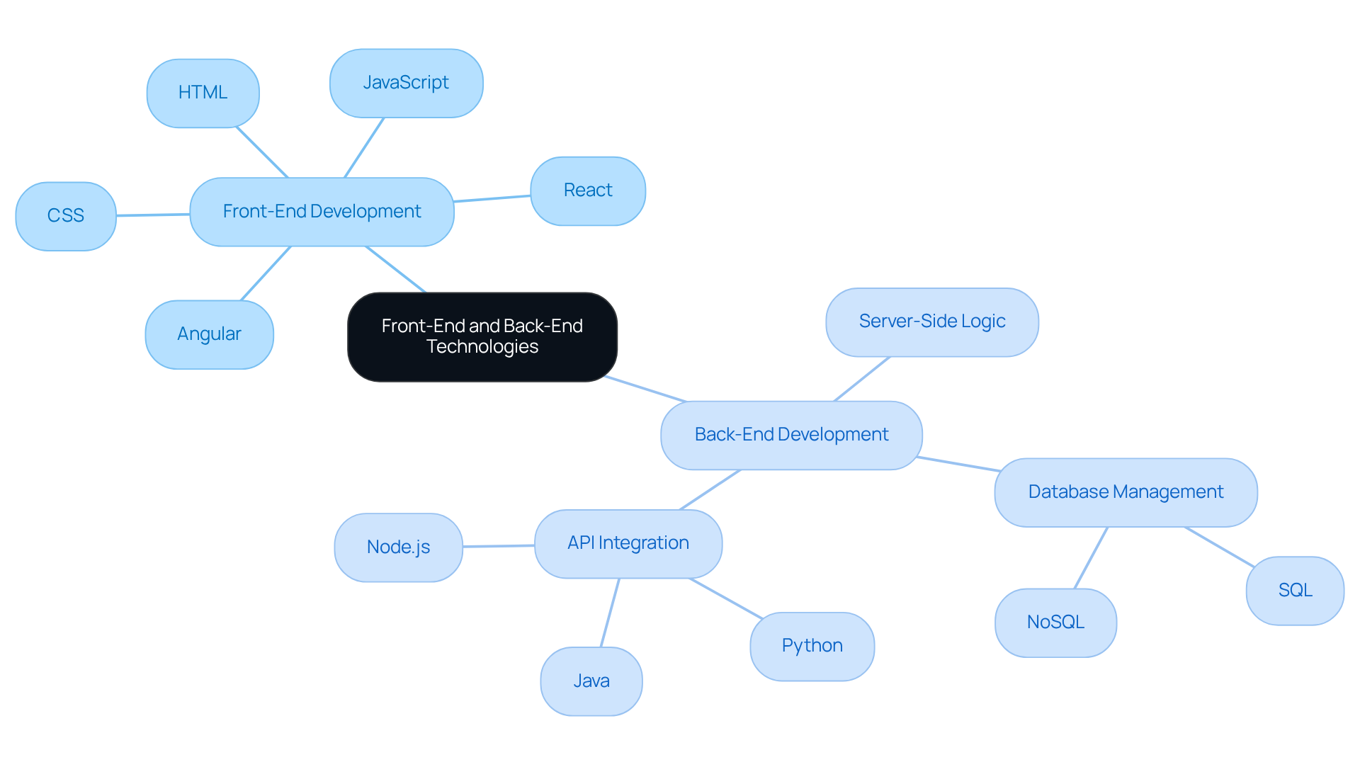 The central node represents the overall theme of technology integration, while the branches show specific areas and tools within front-end and back-end development. This layout helps visualize how these components work together in software development.