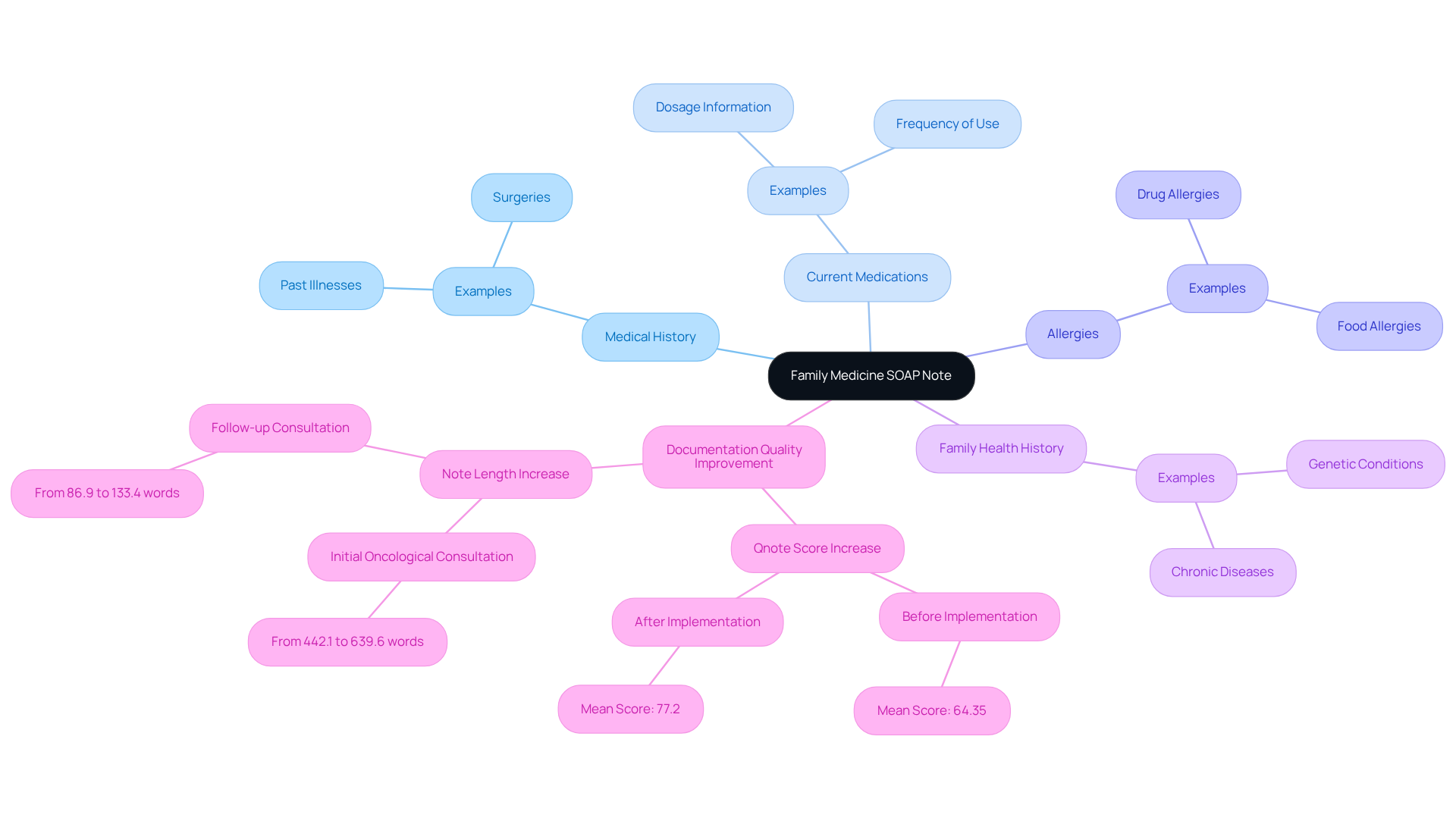 The central node represents the SOAP note, while the branches indicate key components. Each branch can be expanded to show further details, making it easy to see how each part contributes to a comprehensive patient assessment. The central node represents the SOAP note, while the branches indicate key components. Each branch can be expanded to show further details, making it easy to see how each part contributes to a comprehensive patient assessment.