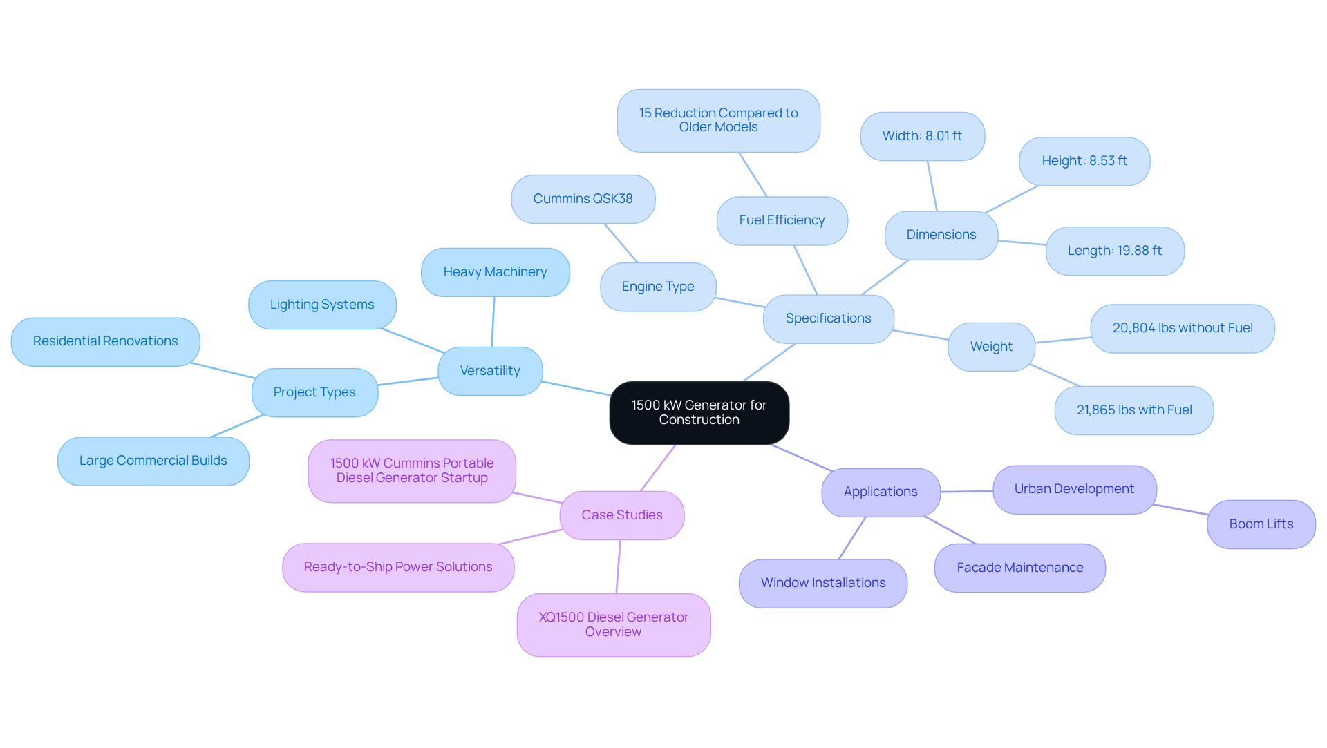 This mindmap starts with the central idea of the 1500 kW generator and branches out to show its versatility, specifications, and various applications in construction. Each branch represents a different aspect, helping you see how everything connects and the importance of this power solution in diverse construction projects.
