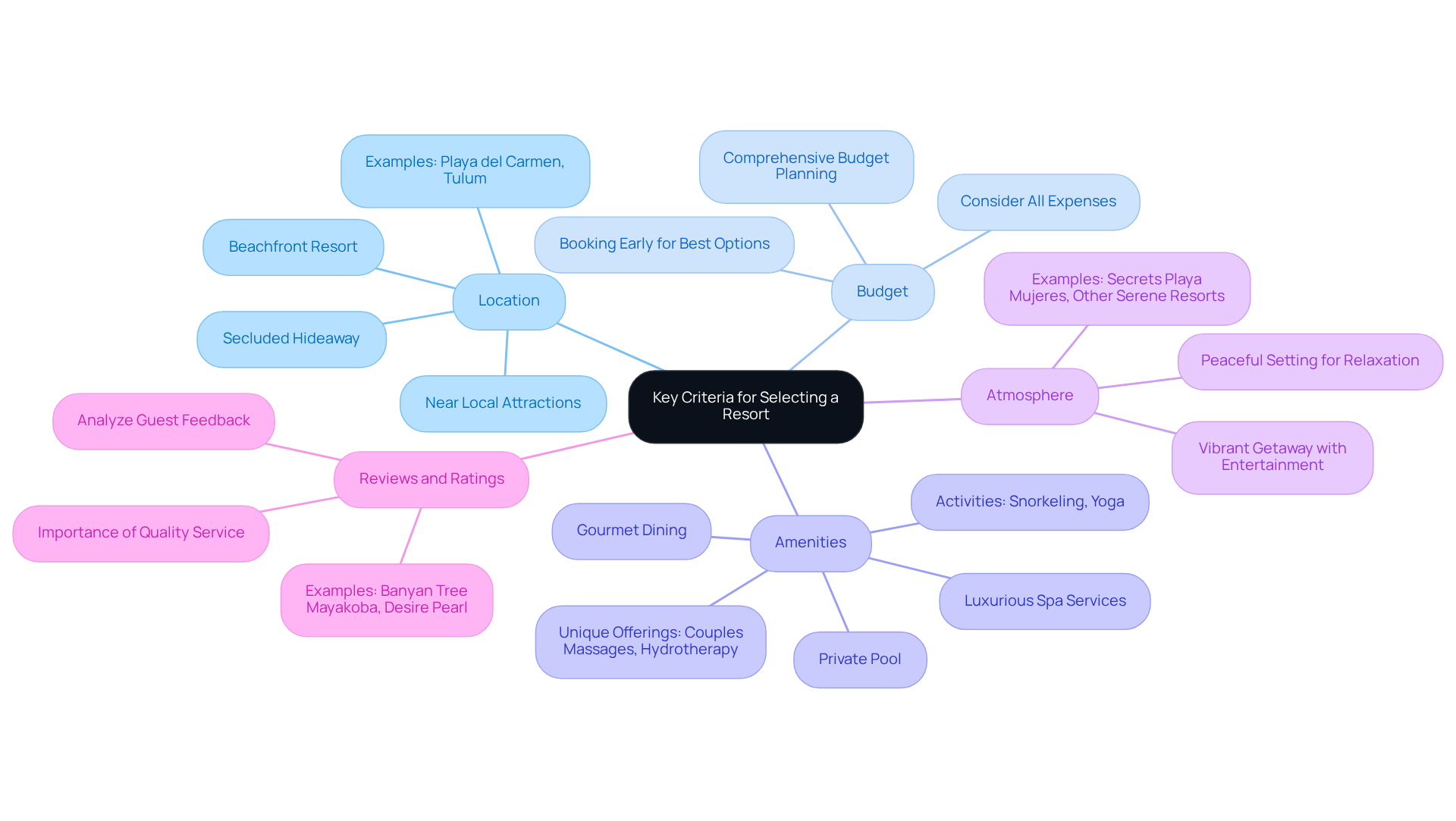 This mindmap helps you visualize the important factors to consider when choosing a resort. Each main branch represents a key criterion, and the sub-branches provide specific details or examples to guide your decision-making.