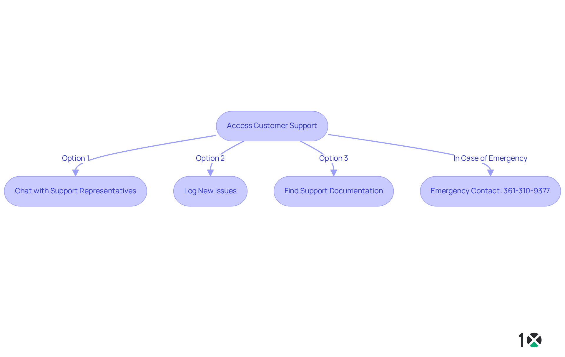 Each box represents a step you can take to get help. Follow the arrows to see how to access support and what options are available for resolving your issues.