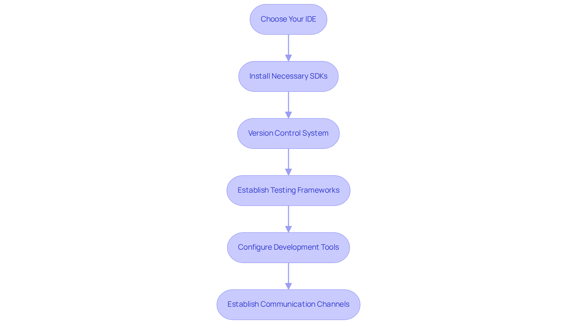 Each box represents a step in setting up your development environment. Follow the arrows to see the order in which you should complete each task for a successful setup. Each box represents a step in setting up your development environment. Follow the arrows to see the order in which you should complete each task for a successful setup.