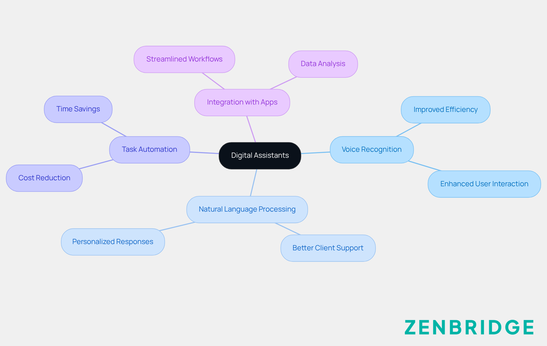 The central idea is digital assistants, with branches showing their features and benefits. Each color represents a different category, making it easy to see how everything connects and the positive impacts on businesses.