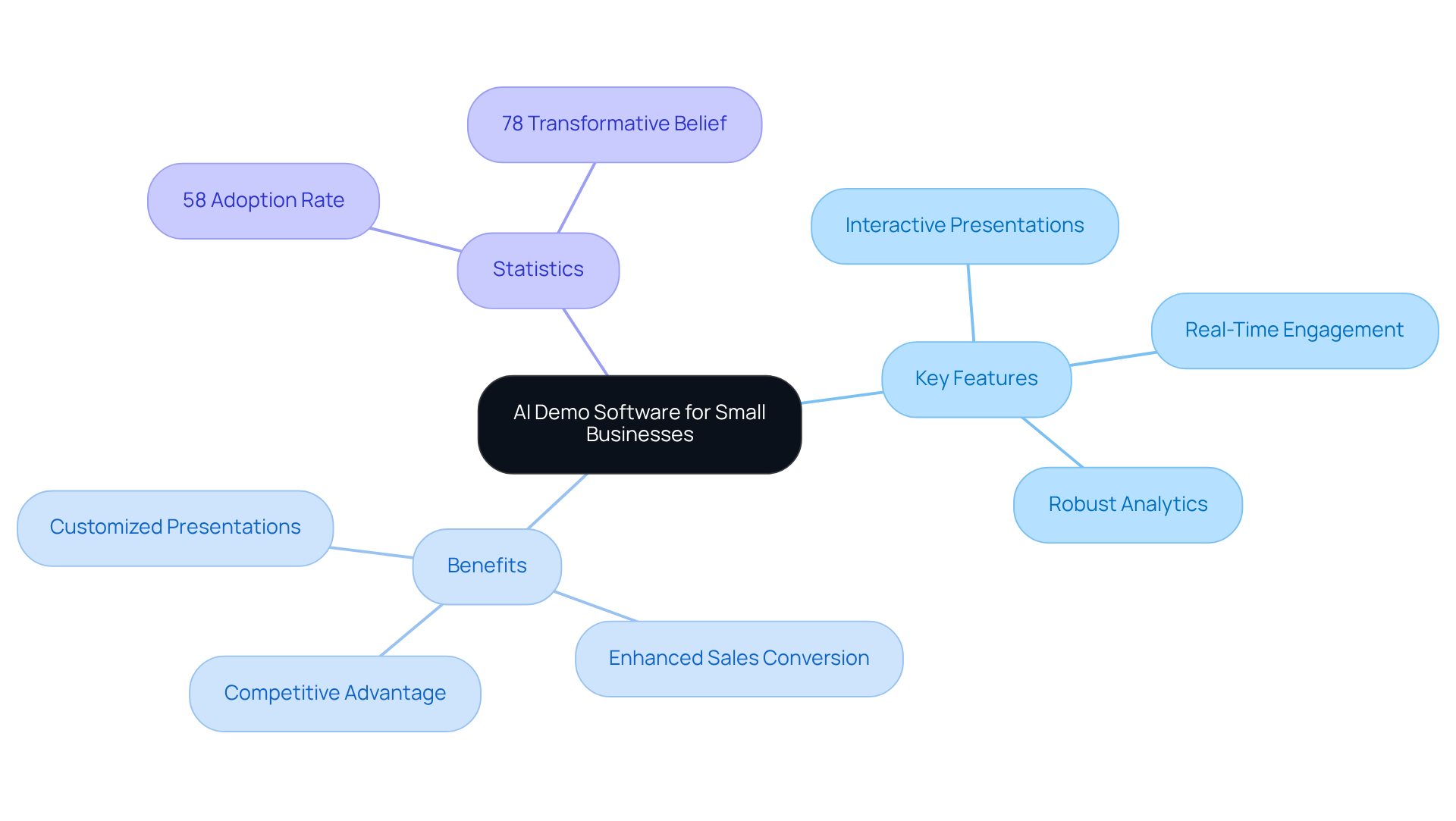 The central node represents the main topic, while the branches show key features, benefits, and statistics related to AI demo software. Each color-coded branch helps you quickly identify different aspects of how AI is transforming small business presentations.