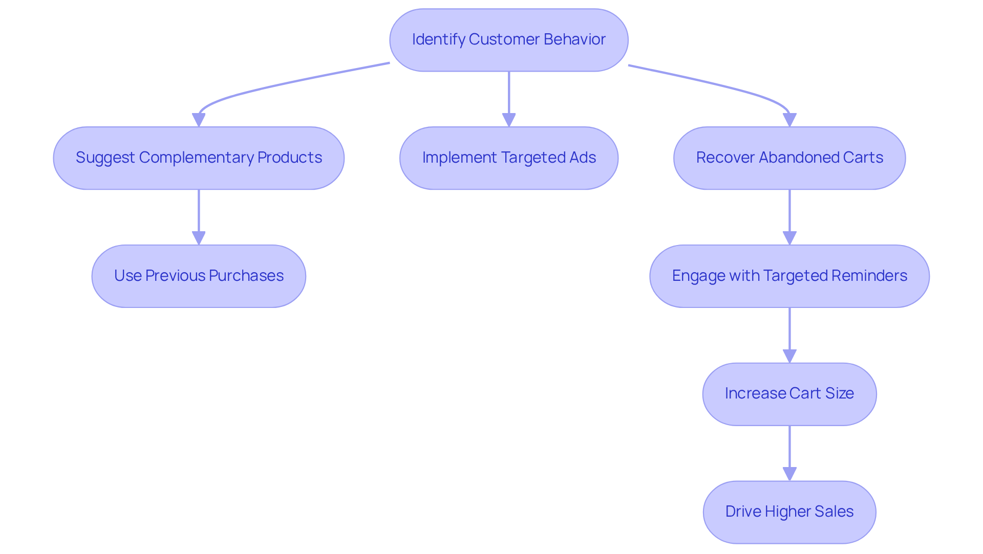 This flowchart shows the steps to effectively use cross-selling in remarketing. Start by identifying customer behavior, then suggest products, implement ads, and recover abandoned carts. Each step builds on the previous one to maximize sales. This flowchart shows the steps to effectively use cross-selling in remarketing. Start by identifying customer behavior, then suggest products, implement ads, and recover abandoned carts. Each step builds on the previous one to maximize sales.