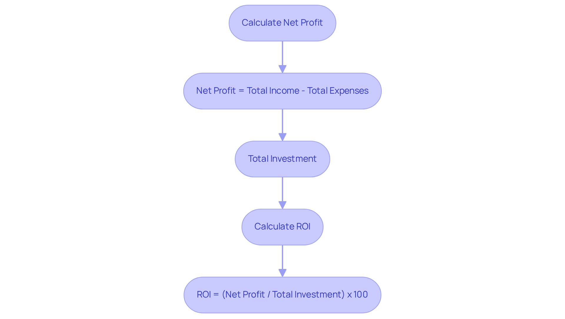 Follow the arrows to see how to calculate ROI step by step: start with your income and expenses to find net profit, then use that to determine your ROI based on your total investment.