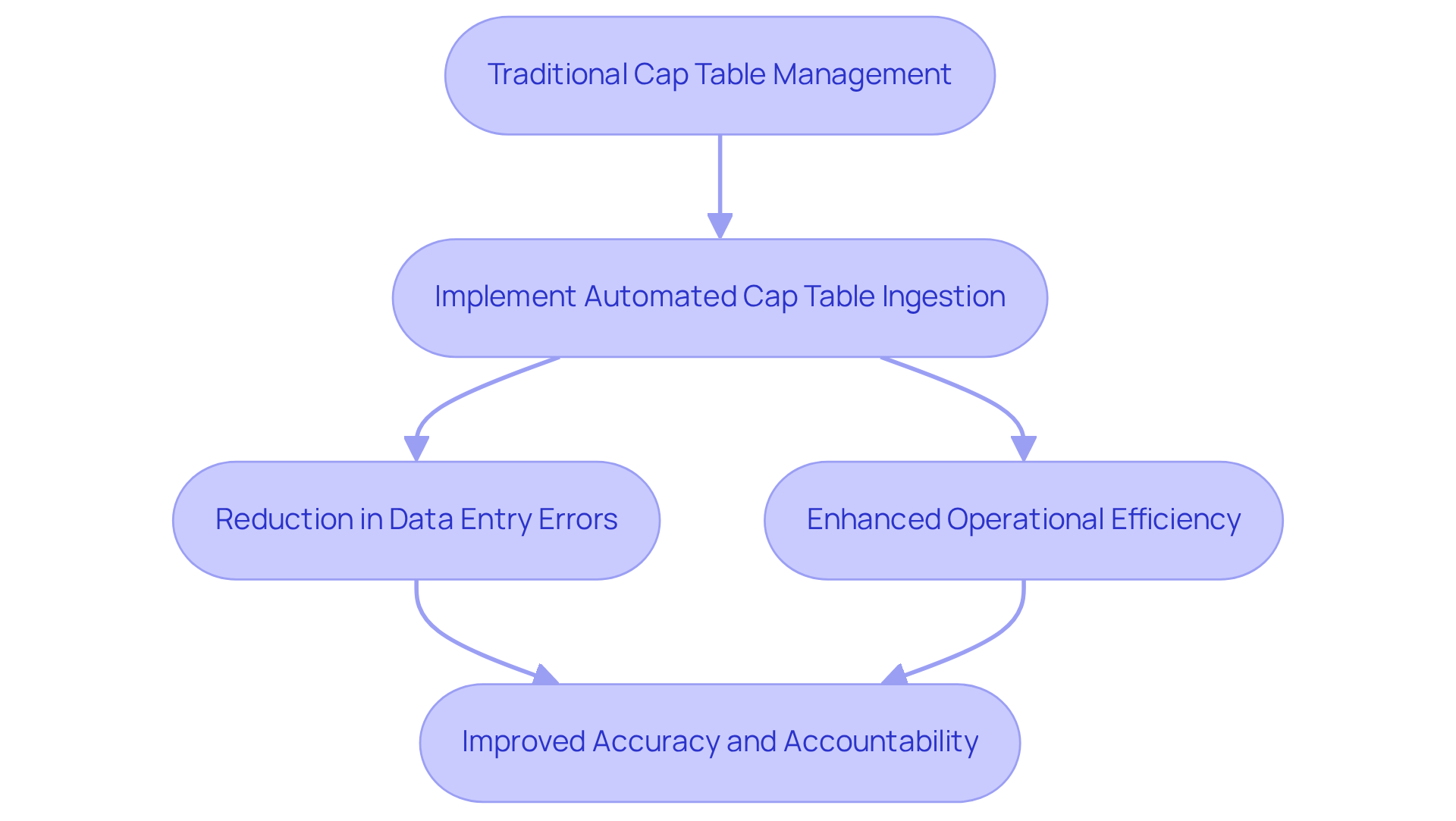 This flowchart shows how moving from traditional methods to automation improves accuracy and efficiency in managing cap tables. Each step highlights the benefits of automation, making it clear how organizations can enhance their operations.