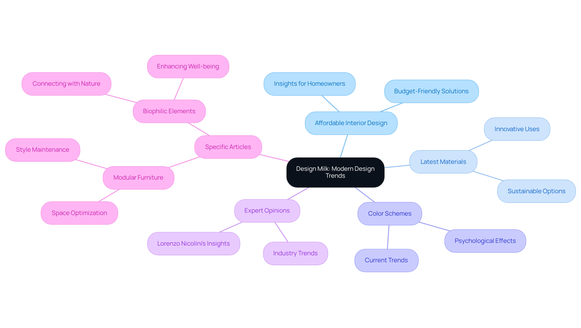 The central node represents Design Milk, with branches showing different aspects of modern design trends. Follow each branch to explore specific themes and insights relevant to homeowners. The central node represents Design Milk, with branches showing different aspects of modern design trends. Follow each branch to explore specific themes and insights relevant to homeowners.