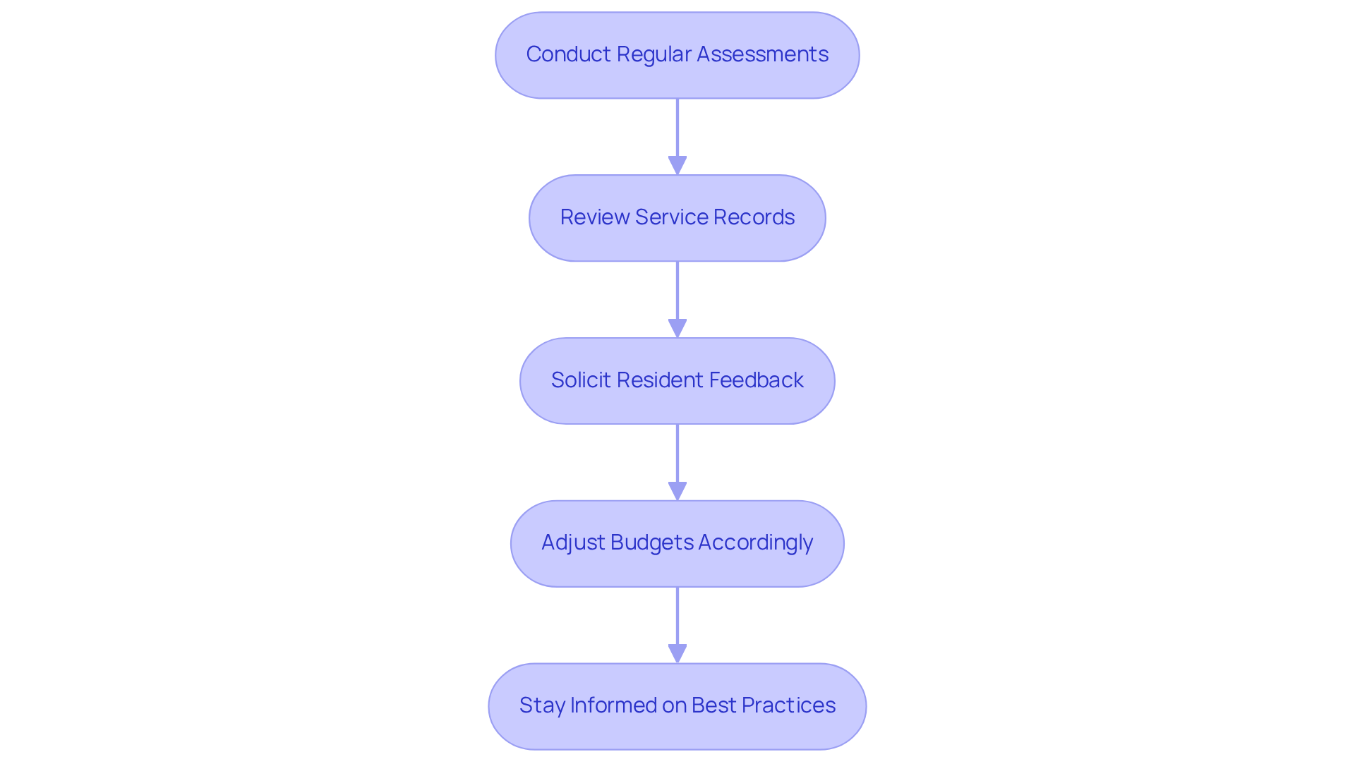 Each box represents a crucial step in maintaining property effectively. Follow the arrows to see how each action builds on the previous one, helping property owners keep their maintenance strategies effective and responsive.
