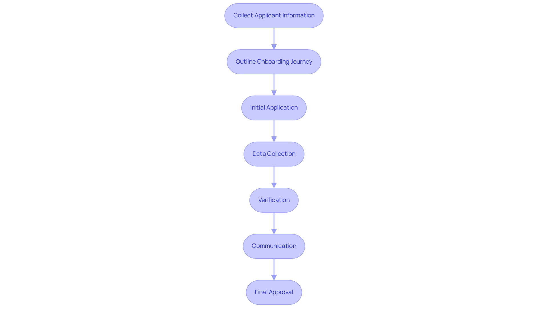 Each box represents a step in the onboarding process. Follow the arrows to see how each step leads to the next, and look for the highlighted areas where automation can enhance efficiency.
