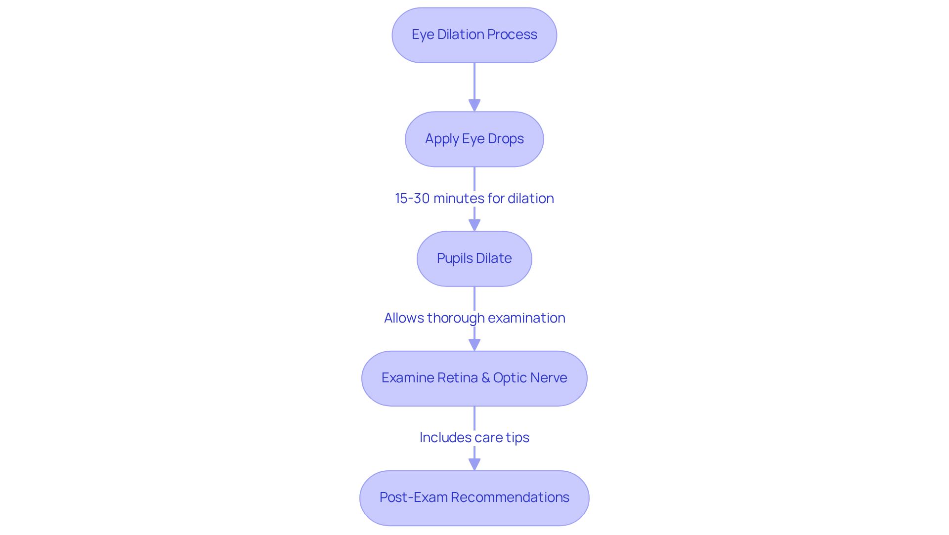 This flowchart outlines the steps involved in the eye dilation process during eye exams. Start at the top with the application of eye drops, then follow the arrows to see how the process unfolds, leading to a thorough examination and post-exam care recommendations.