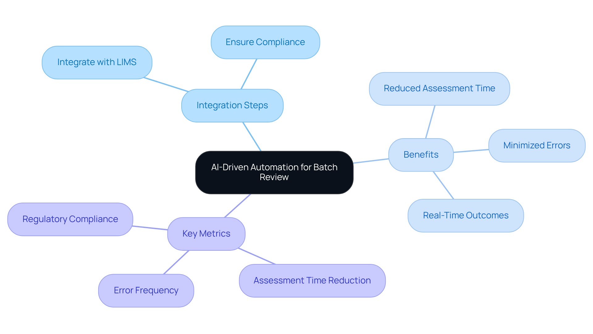 The central node represents the main theme of AI-driven automation, while the branches show the steps to implement it, the benefits it brings, and the metrics to evaluate its effectiveness.