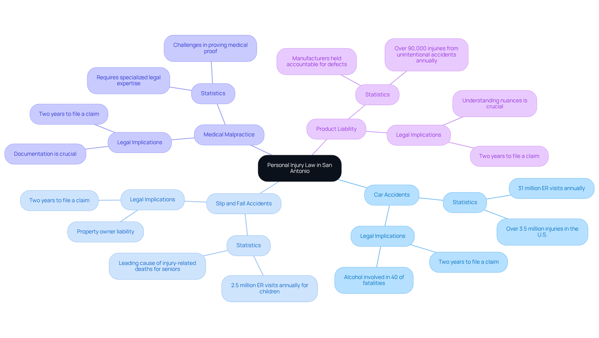 This mindmap starts with the main topic of personal injury law and branches out into specific types of cases. Each branch provides key information about that category, helping you see how they relate to the overall theme of seeking legal compensation.