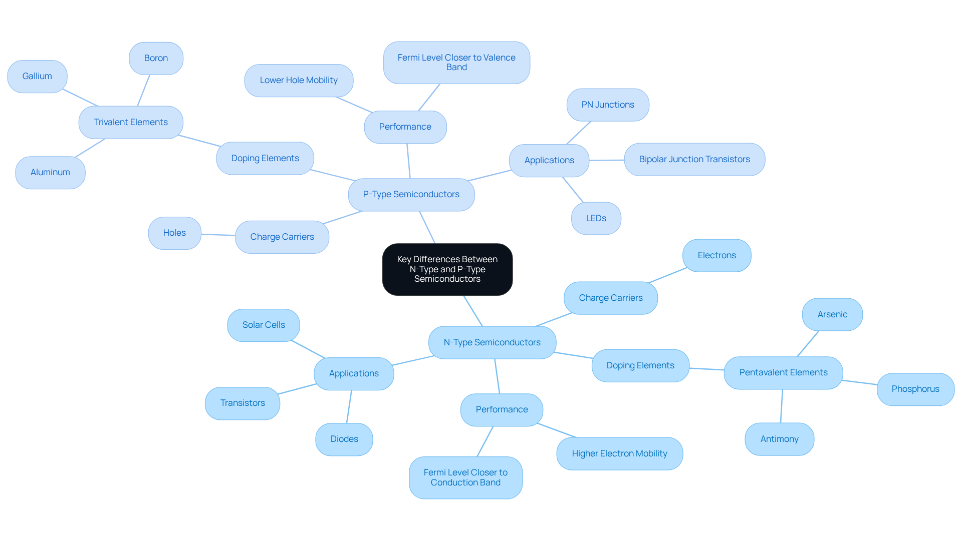 The central node represents the main topic, while the branches show the key differences and characteristics of n-type and p-type semiconductors. Each color-coded section helps you quickly identify which information belongs to which type of semiconductor.