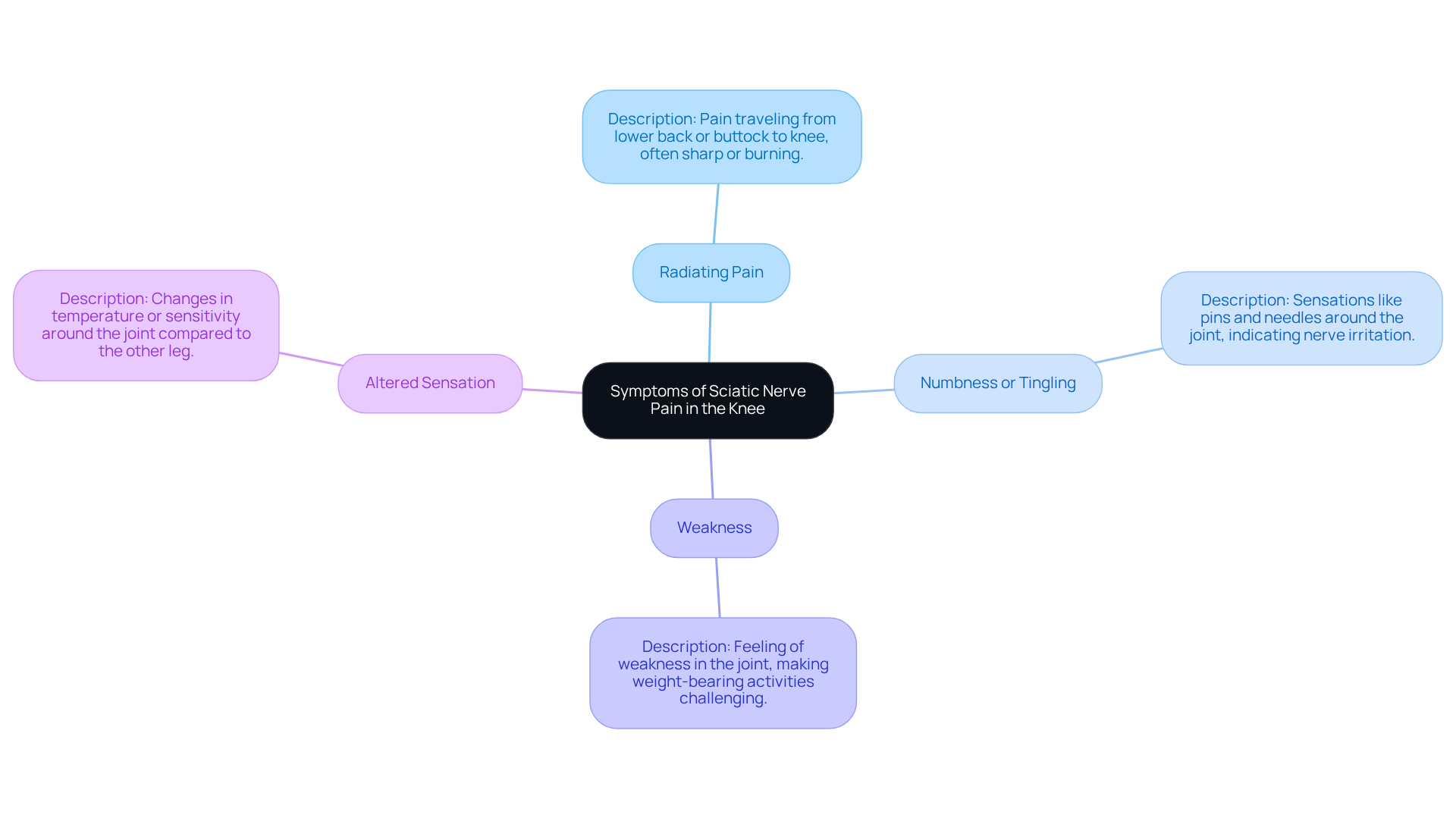 The central node represents the main topic of sciatic nerve pain symptoms. Each branch shows a specific symptom, helping you understand what to look for. The descriptions provide additional context, making it easier to recognize these signs in your own experience. The central node represents the main topic of sciatic nerve pain symptoms. Each branch shows a specific symptom, helping you understand what to look for. The descriptions provide additional context, making it easier to recognize these signs in your own experience.