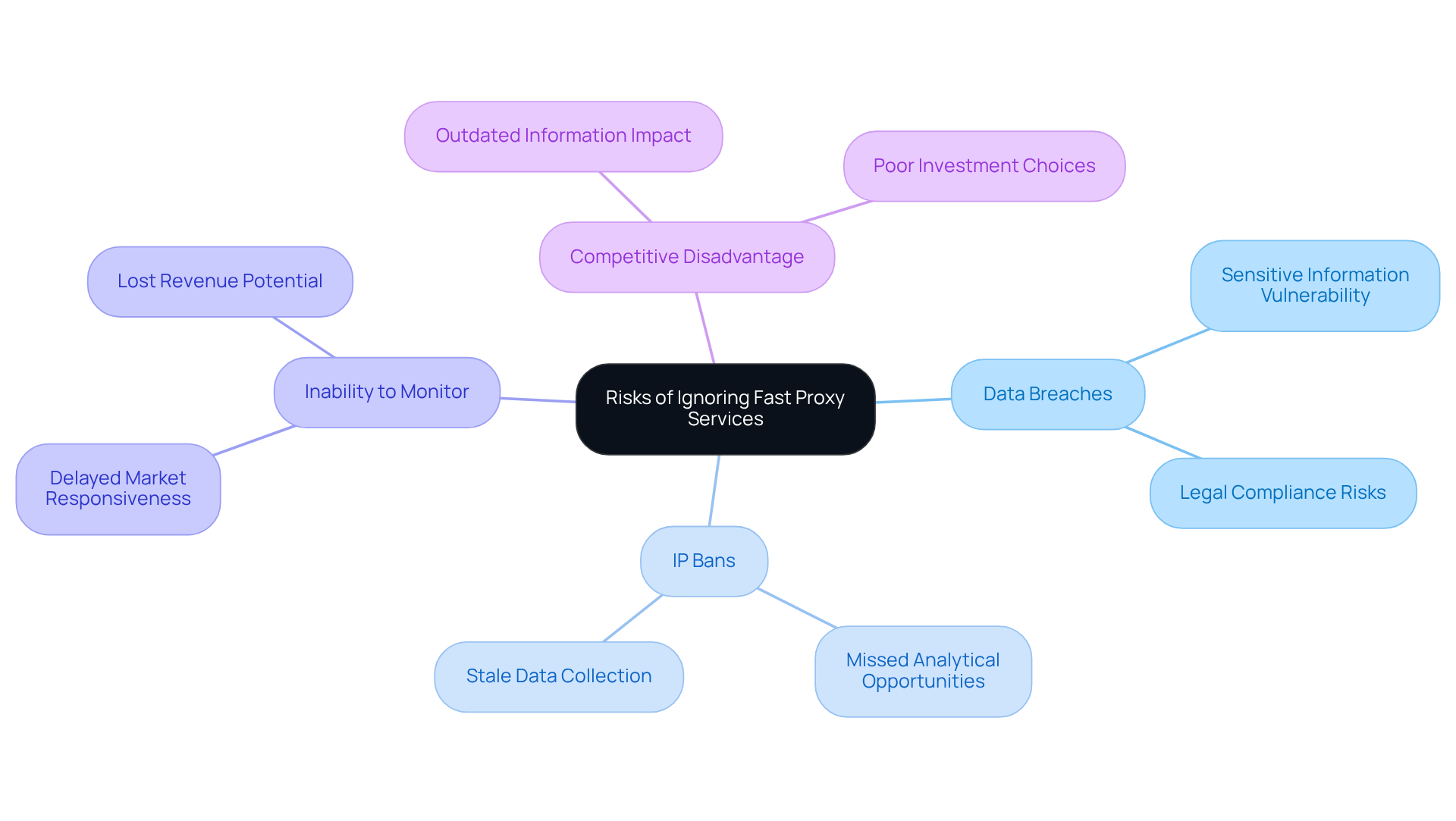 The central node represents the main topic, while the branches illustrate various risks and their implications. Each color-coded branch helps you see how different risks are connected to the overall theme of marketing strategies.
