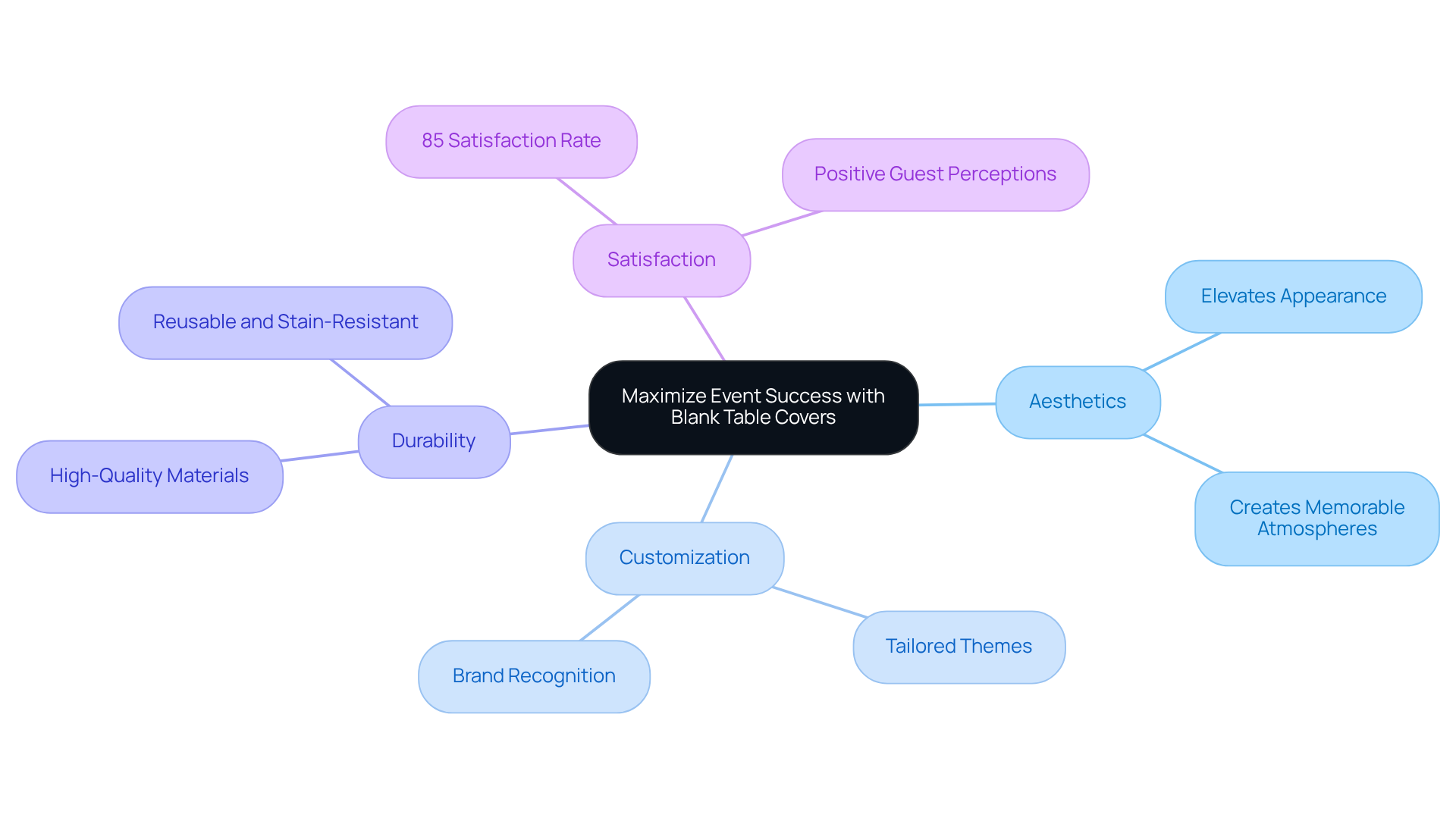 The central node represents the main topic, while the branches show different benefits of using quality table covers. Each sub-branch provides more detail, helping you understand how these covers can enhance your event.