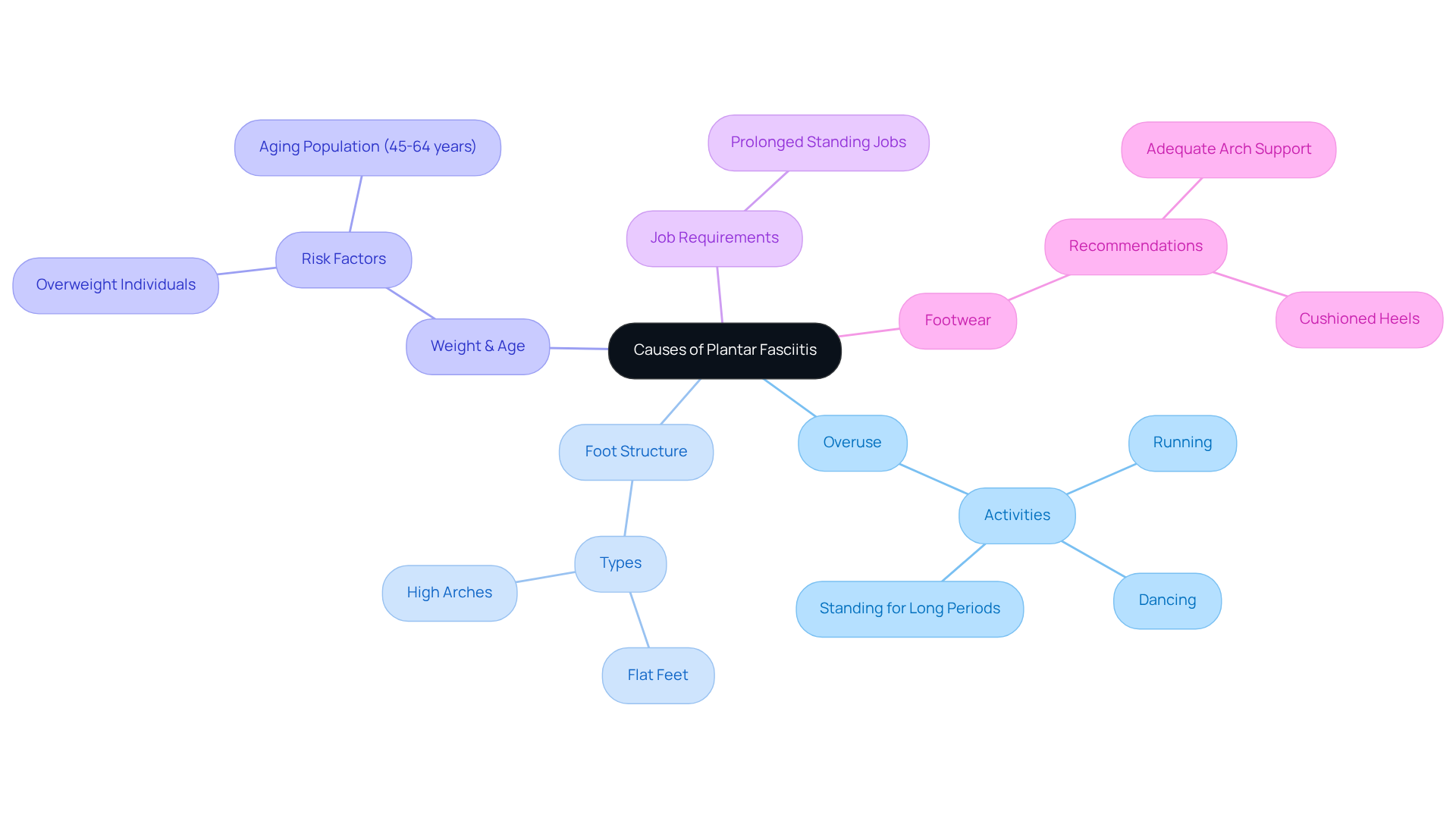 This mindmap shows the different factors that can lead to plantar fasciitis. Start at the center with the main causes, then explore each branch to see specific details and examples related to each cause.