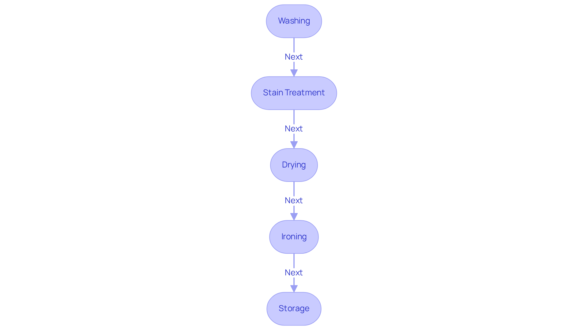 Follow the arrows to see the steps for caring for your table linens. Each box gives you a quick tip on what to do next, ensuring your linens stay beautiful for every occasion.