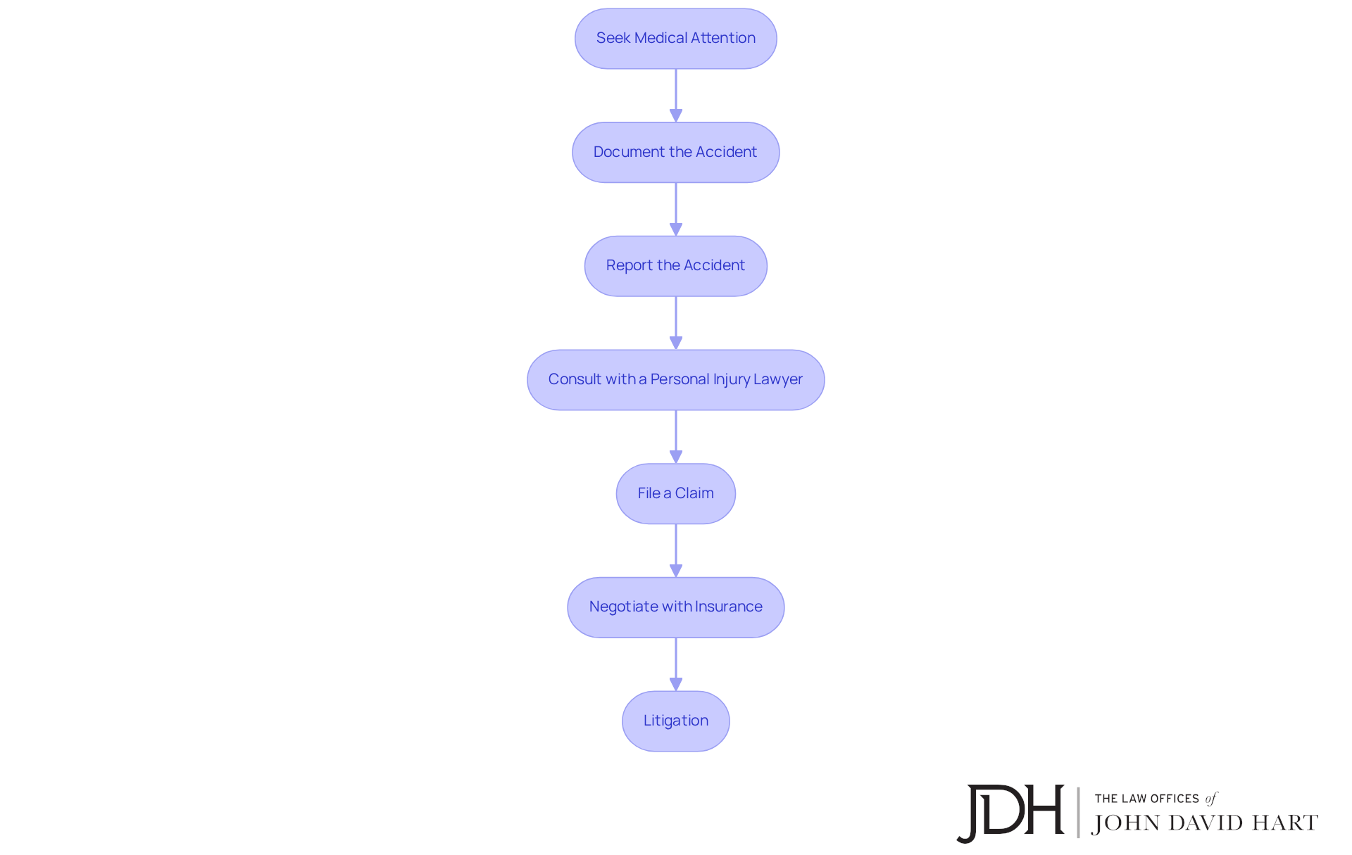 Each box represents a step you need to take after an Uber accident. Follow the arrows to see how each step leads to the next, guiding you through the process.
