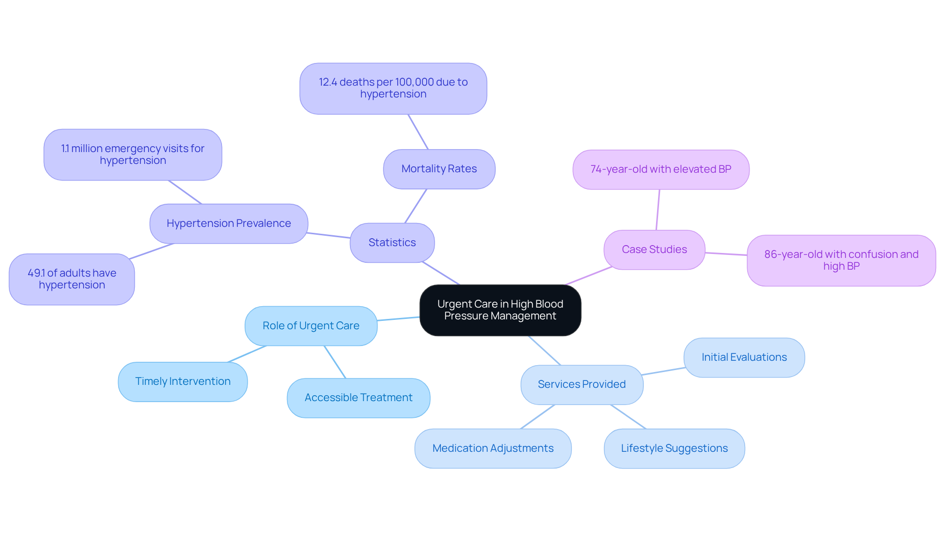 This mindmap illustrates how urgent care centers support individuals with high blood pressure. Start at the center with the main idea, then explore the branches to see the various roles, services, and statistics that highlight their importance in managing hypertension.