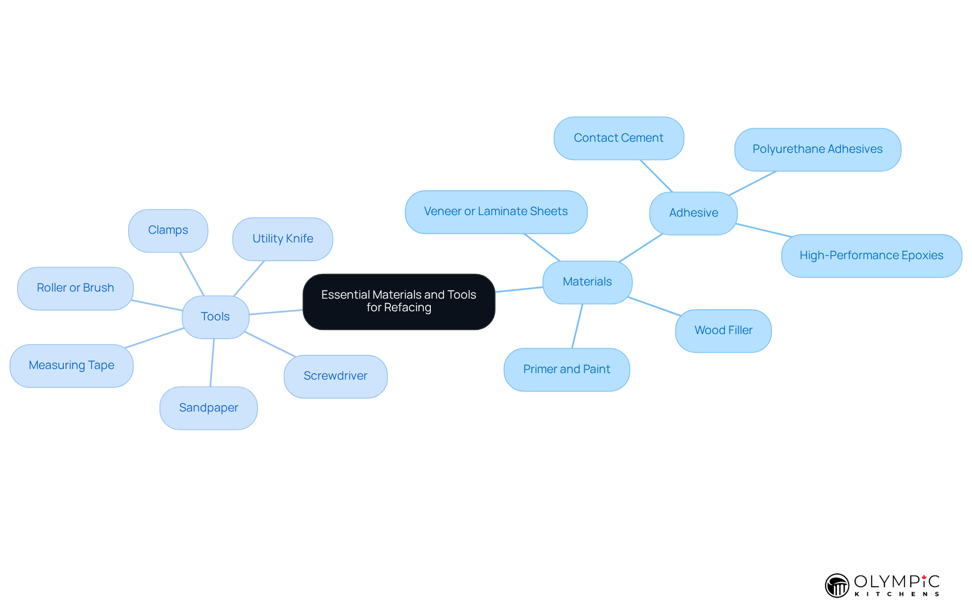 The central node represents the overall project, while the branches show the categories of materials and tools needed. Each sub-branch lists specific items, helping you visualize what you need to gather for a successful refacing project.