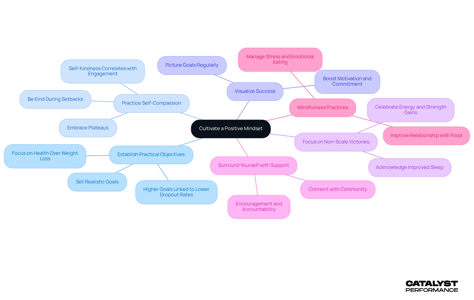 The central node represents the main goal of cultivating a positive mindset. Each branch shows a different strategy, and the sub-branches provide additional insights or benefits related to that strategy. This layout helps you see how each approach contributes to your overall journey.