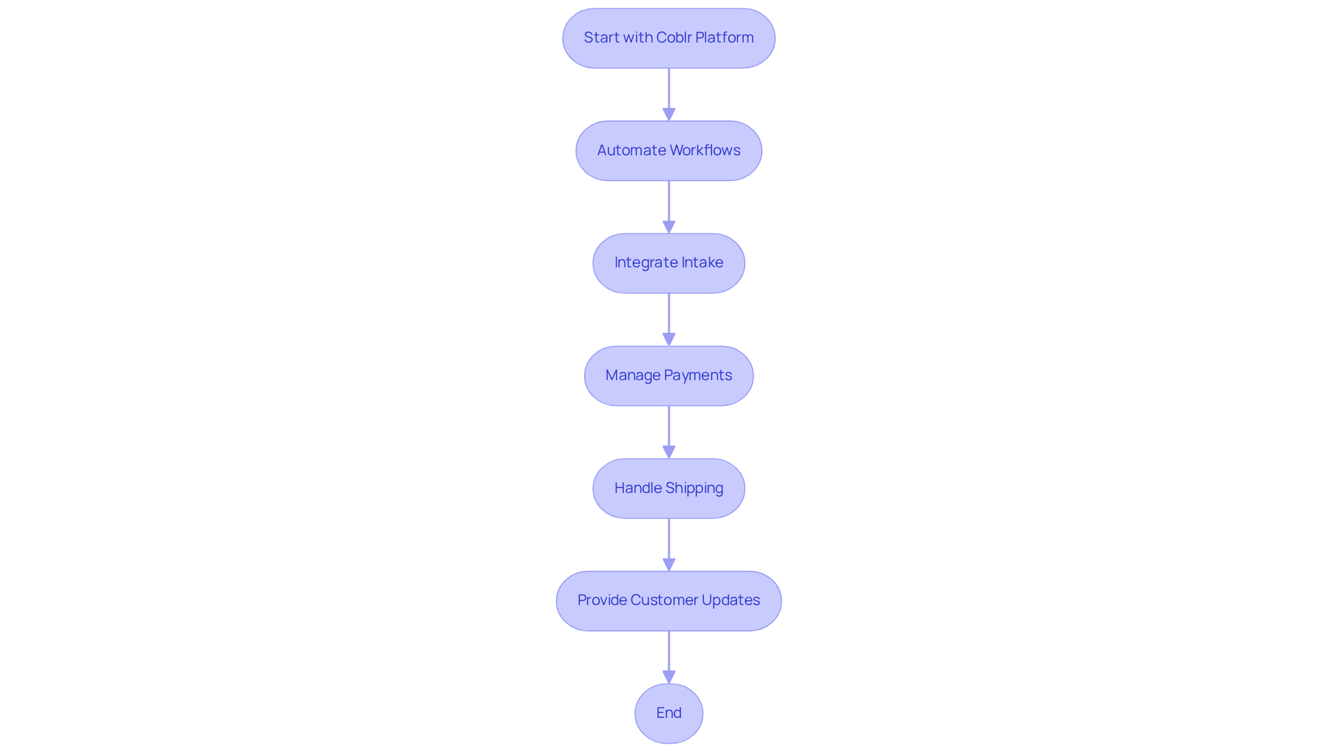 This flowchart shows how Coblr streamlines repair management in fashion services. Each box represents a key step or component in the process, and the arrows indicate how these steps connect to create a seamless workflow.