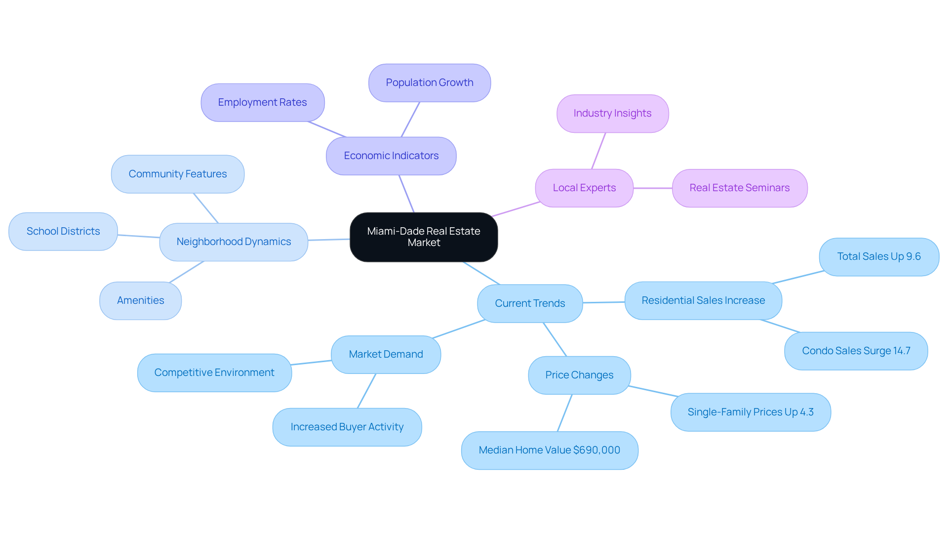 The central node represents the overall market, while the branches show key areas to explore. Each sub-point provides specific insights that can help you navigate the real estate landscape effectively.