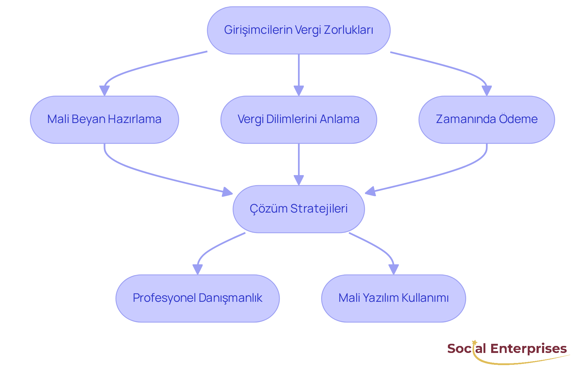 Bu akış grafiği, girişimcilerin karşılaştığı vergi zorluklarını ve bunlara yönelik çözüm stratejilerini gösterir. Kırmızı kutular zorlukları, yeşil kutular ise çözümleri temsil eder. Bu akış grafiği, girişimcilerin karşılaştığı vergi zorluklarını ve bunlara yönelik çözüm stratejilerini gösterir. Kırmızı kutular zorlukları, yeşil kutular ise çözümleri temsil eder.