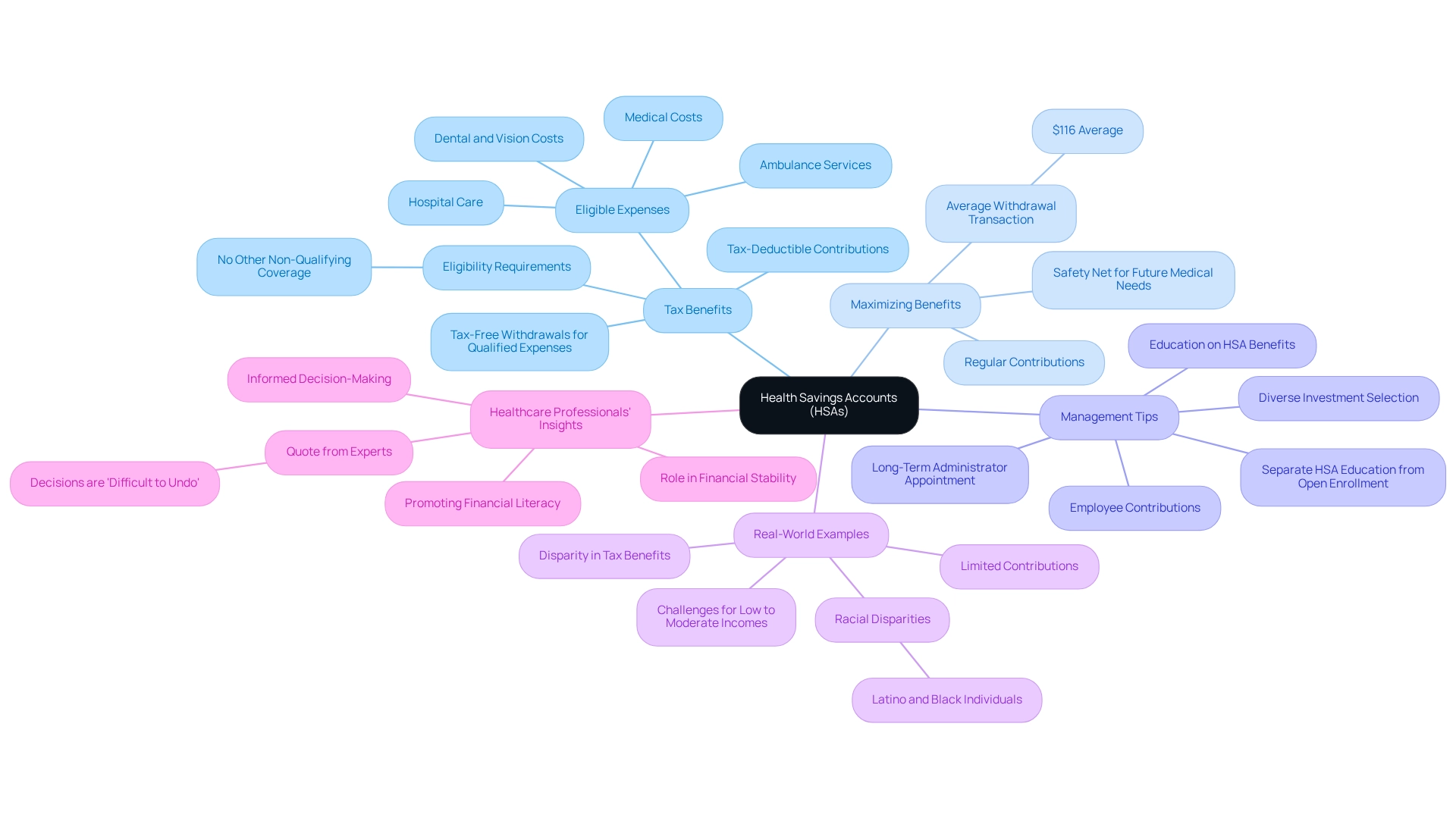 The central node represents HSAs, with branches indicating key areas of focus. Each color corresponds to a different topic area, providing a clear visual segmentation of the information.