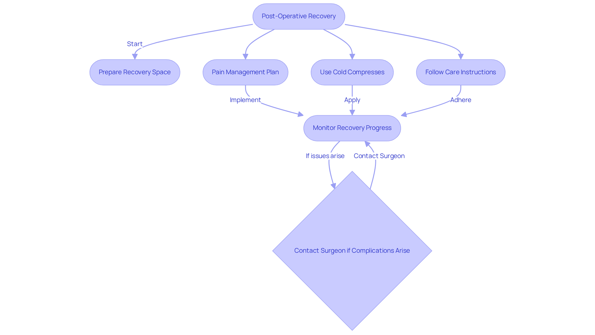This flowchart guides you through the steps to manage discomfort after rhinoseptoplasty. Follow the arrows to see what to do first and how to ensure a smooth recovery. This flowchart guides you through the steps to manage discomfort after rhinoseptoplasty. Follow the arrows to see what to do first and how to ensure a smooth recovery.