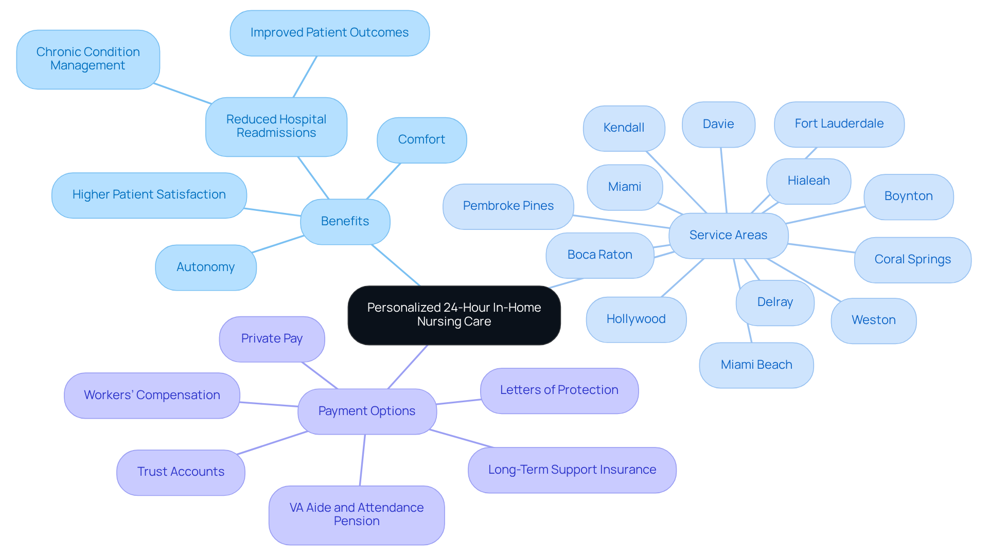 The central node represents the core service, while branches show the various benefits, areas served, and payment options. Each color-coded section helps differentiate the components of care.