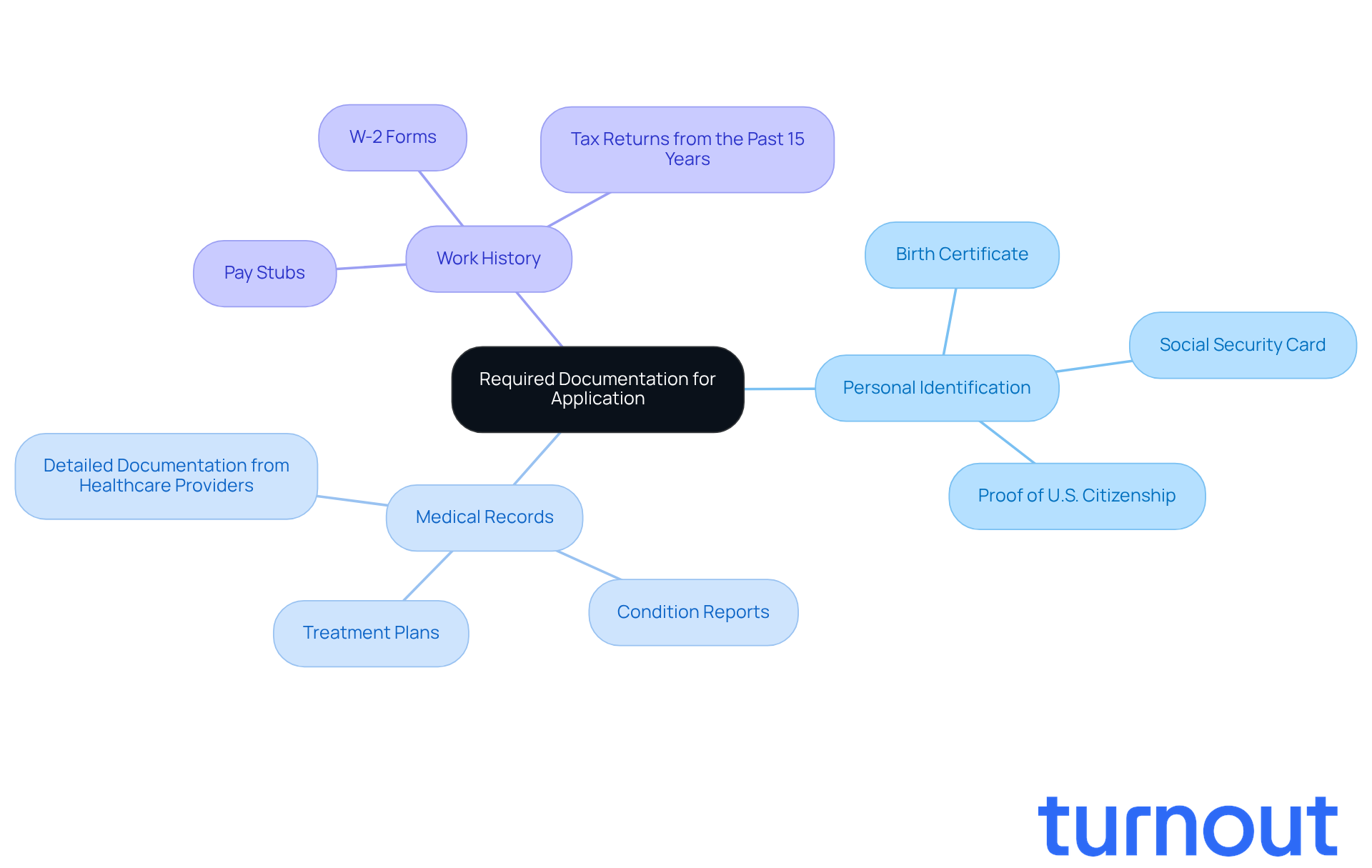 The center shows the main task of gathering documents, and the branches detail what specific documents you need for each category. This helps you visualize what to prepare for your application.
