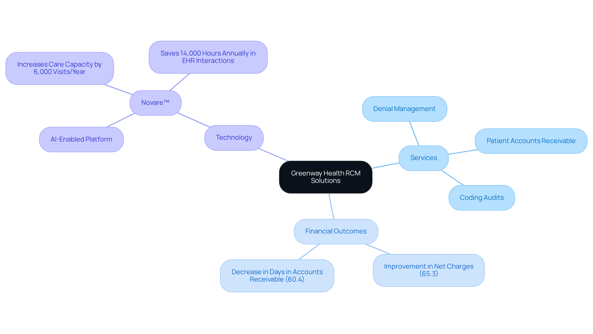 This mindmap illustrates how Greenway Health's services connect to improved financial outcomes in healthcare. Each branch represents a key area of focus, showing how they contribute to better billing, coding, and overall financial health for clinics. This mindmap illustrates how Greenway Health's services connect to improved financial outcomes in healthcare. Each branch represents a key area of focus, showing how they contribute to better billing, coding, and overall financial health for clinics.